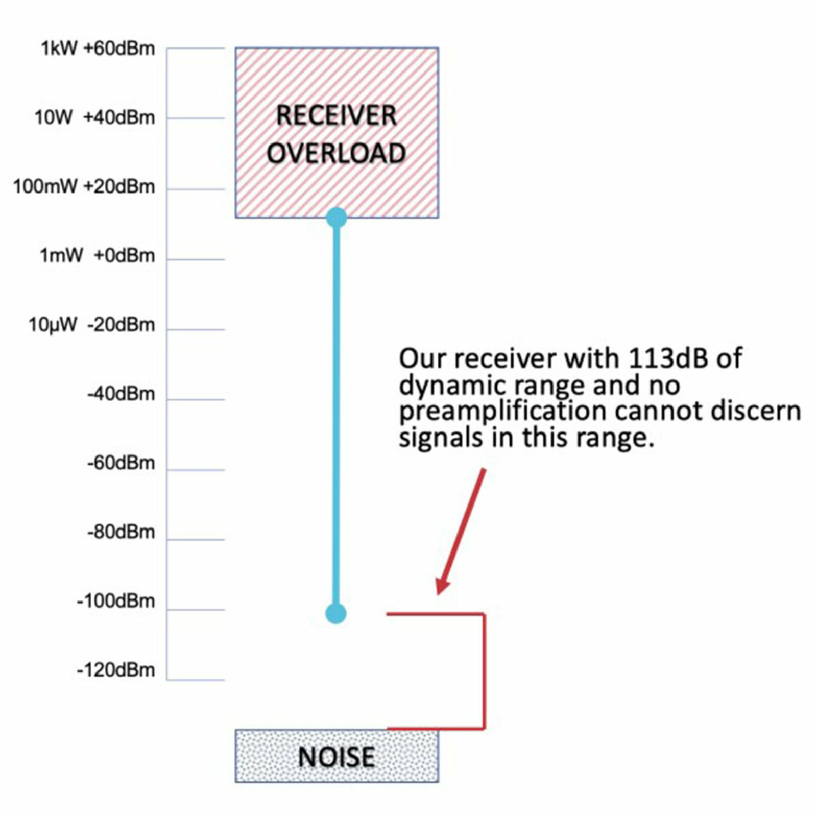 Understanding receiver sensitivity in High Frequency (HF) Receivers – FlexRadio
