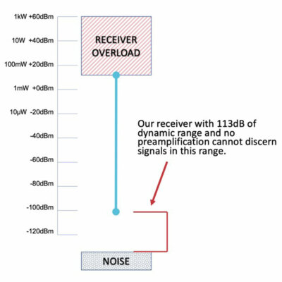 Understanding receiver sensitivity in High Frequency (HF) Receivers ...