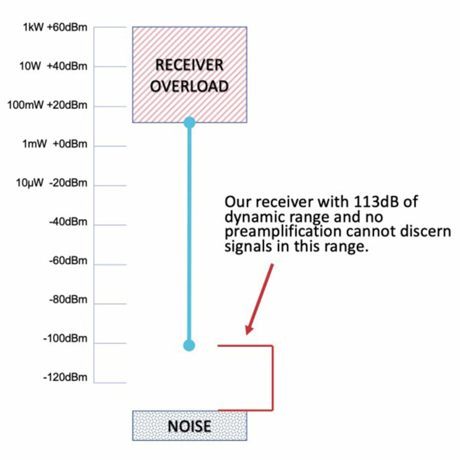Understanding receiver sensitivity in High Frequency (HF) Receivers ...