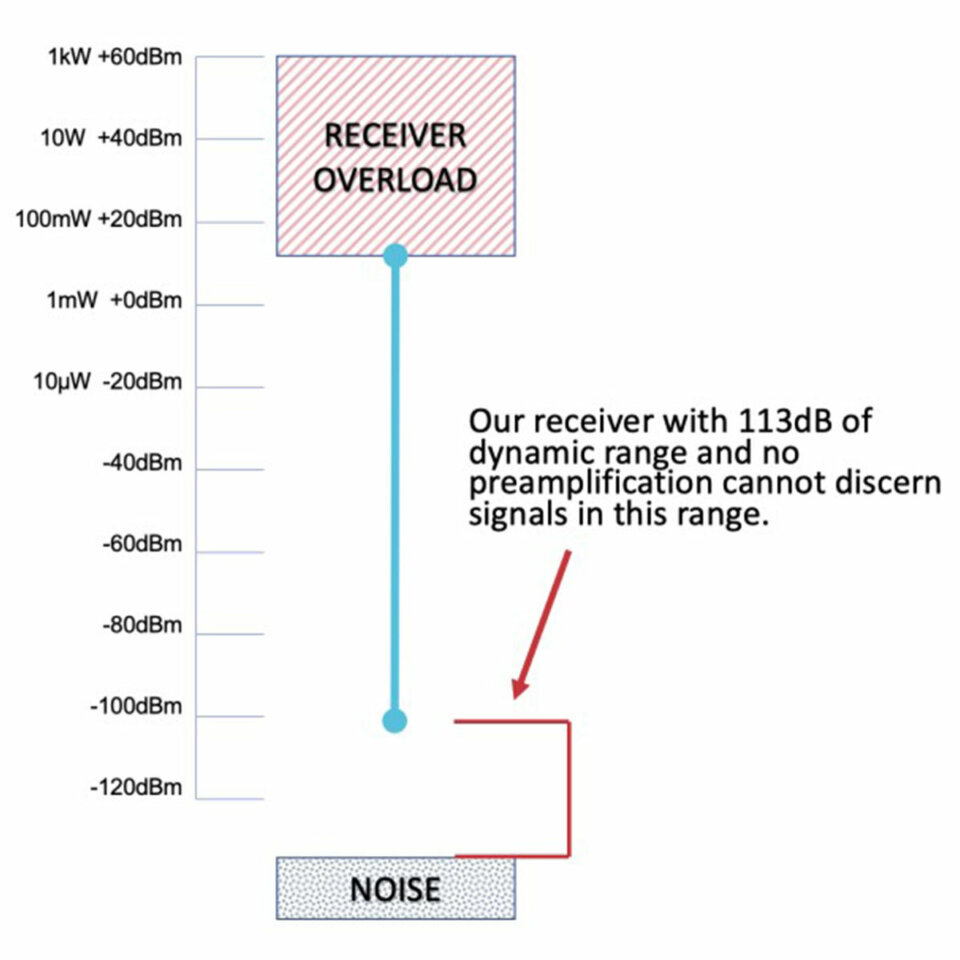 Understanding receiver sensitivity in High Frequency (HF) Receivers ...