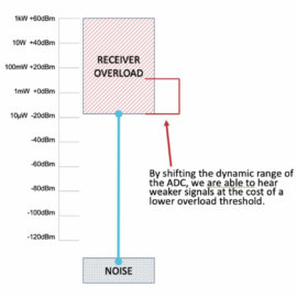 Understanding receiver sensitivity in High Frequency (HF) Receivers ...
