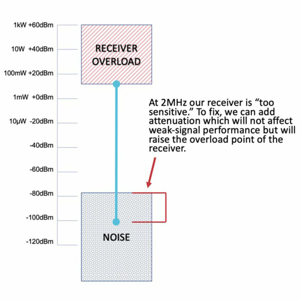 Understanding receiver sensitivity in High Frequency (HF) Receivers ...