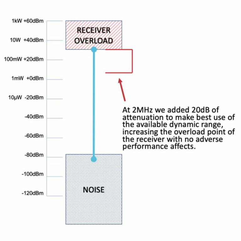 Understanding receiver sensitivity in High Frequency (HF) Receivers – FlexRadio