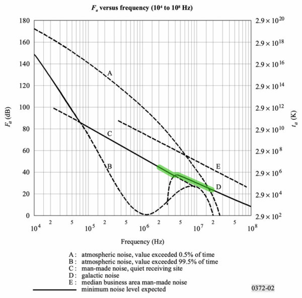 Understanding receiver sensitivity in High Frequency (HF) Receivers ...