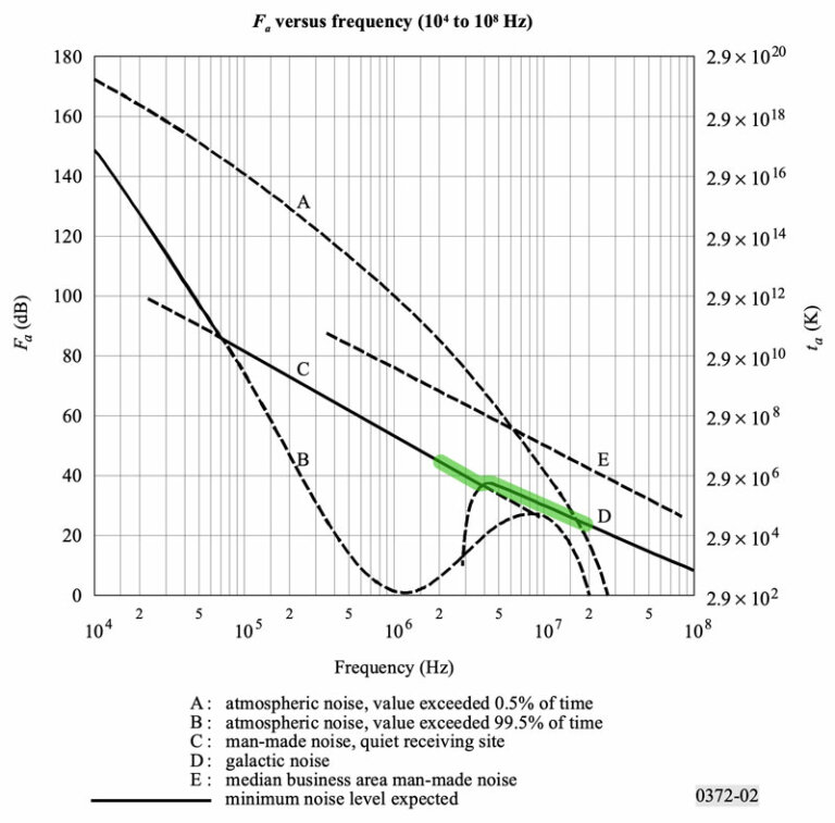 Understanding receiver sensitivity in High Frequency (HF) Receivers ...